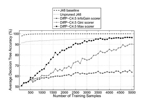Splitting A Single Node With A Continuous Attribute B 01 Pnoise
