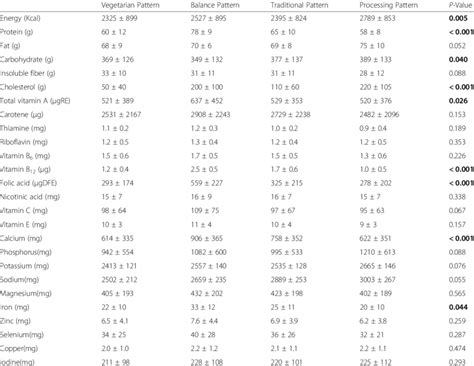 Mean Standard Deviation Of Daily Absolute Nutrient Intakes According