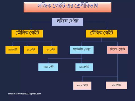 Logic Gates Bangla Pptx