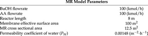 Membrane Reactor Model Parameters Download Scientific Diagram