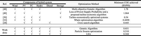 Table 6 From A Lightning Search Algorithm For Optimal Planning Of Power