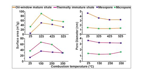 Pore Evolution During Combustion Of Distinct Thermally Mature Shales