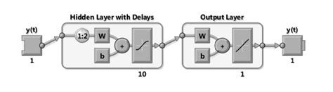 Daily Ann Topology And Showing The Weights And Biases At Each Node