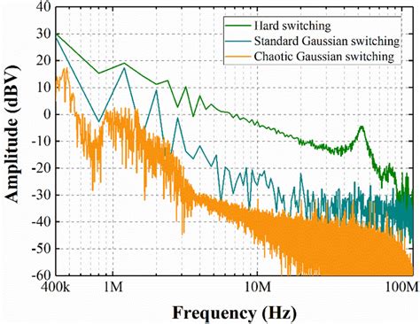 vds spectra comparison between chaotic gaussian switching standard