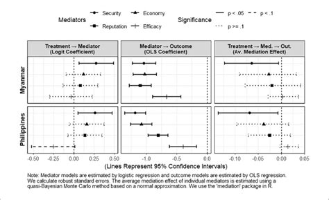 Causal Mediation Analysis Download Scientific Diagram