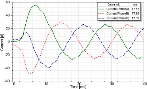 Simulated Three Phase Current Waveforms Of The Hysteresis Motor