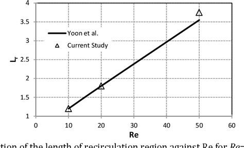 Figure 1 From Numerical Simulations Of Flow Around Square Cylinder Using An Iterative High Order
