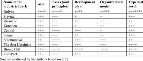 The Results Of The Park Concept Analysis An Integrated Approach Download Scientific Diagram