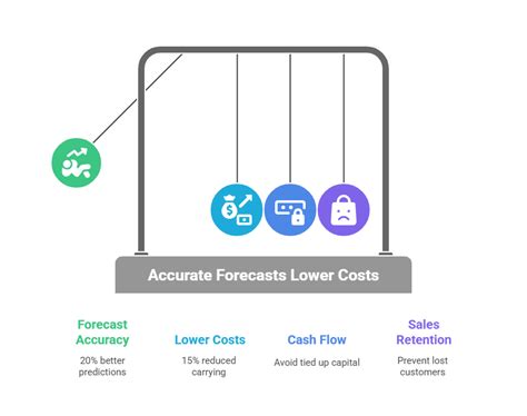 Top 6 Demand Planning And Forecasting Tools For Inventory Outsourcing