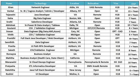 Ganesh Chowdary Tulluru On Linkedin Mbithotlist Genuinecandidates Skilledprofessionals