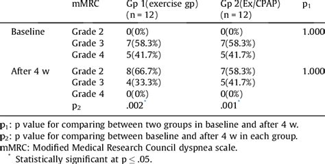Comparison Between Grades Of Dyspnea In Both Groups According To Mmrc