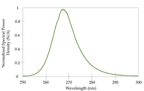 The Spectrum Of The Uvc Led Used For The Generation Of Dose Response