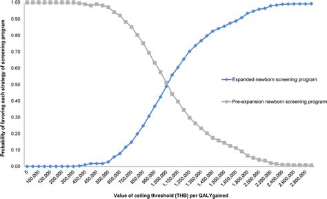 Acceptability Curve The Graph Shows The Probabilities Of Each Strategy