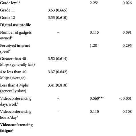 Bivariate Statistics On The Correlation Of Demographic Profile Digital