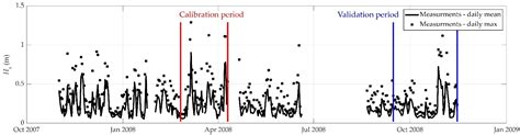 The Feasibility Of The Era5 Forced Numerical Wave Model In Fetch Limited Basins