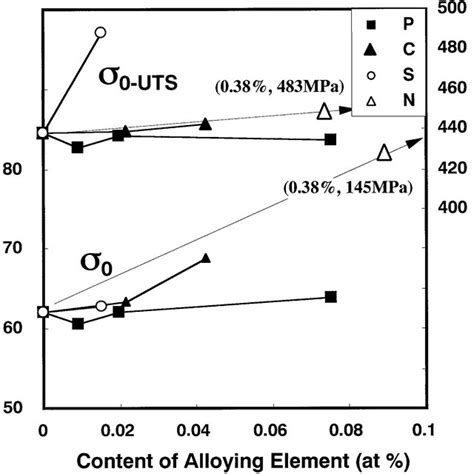 Effects Of Alloying Elements P S And C On σ 0 And σ 0 Uts