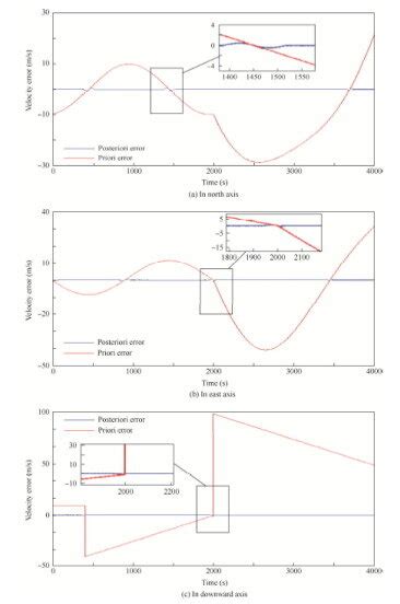 Estimation Of A Priori Error And A Posteriori Error Of Svsf Cabl For Download Scientific