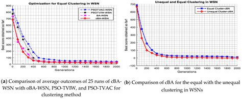 A Compact Bat Algorithm For Unequal Clustering In Wireless Sensor Networks