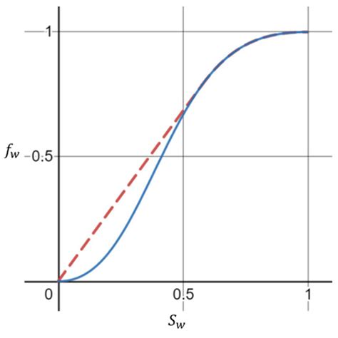 Data Free And Data Efficient Physics Informed Neural Network Approaches