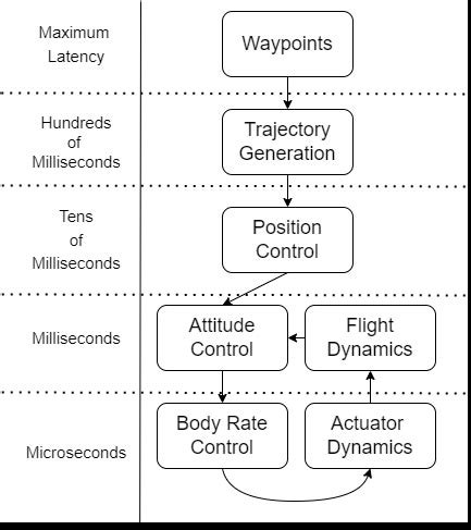 Latency Requirement Of Each Stage Download Scientific Diagram