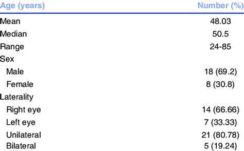 Demographic Details Of Eyes Diagnosed To Have A Focal Choroidal Excavation Download Scientific