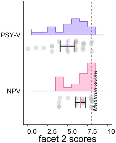 The Distribution Of Facet 2 Scores In Individuals With A Psychotic