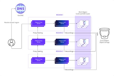 When Teleport And Cockroachdb Powered Global Tier 0 Access Management