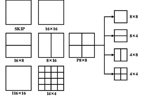 various macroblock modes download scientific diagram