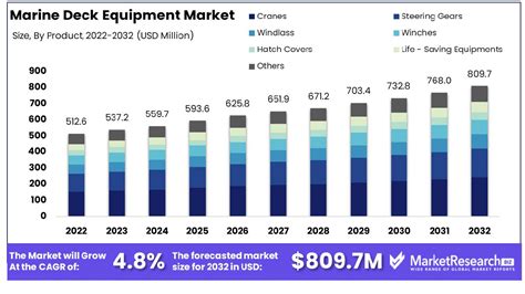 Marine Deck Equipment Market Size Share Report Report 2023