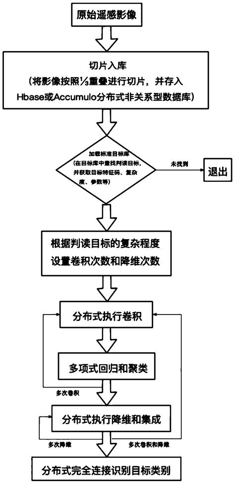 target searching method based on remote sensing image eureka patsnap