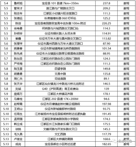 曝光名单，涉及仪征的有扬州