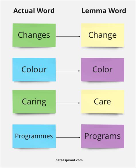 20 Popular Nlp Text Preprocessing Techniques Implementation In Python Dataaspirant