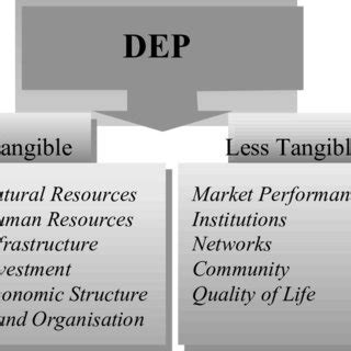 Tangible And Less Tangible Factors Download Scientific Diagram