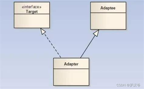 java设计模式 适配器模式adapter adapter 适配器写法、 csdn博客