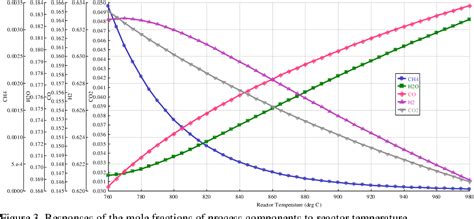 Figure 3 From Simulation Sensitivity Analysis And Optimization Of Hydrogen Production By Steam