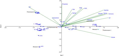 Canonical Correspondence Analysis Cca Showing Triplot Environmental