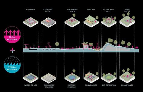 Climate Resilient Infrastructure That Brings People Together In 2025