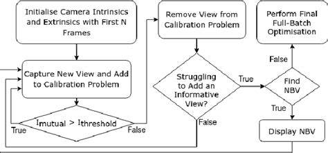 Figure 1 From Accurate And Interactive Visual Inertial Sensor Calibration With Next Best View