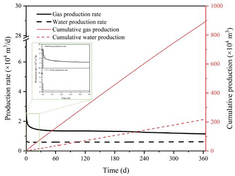 Processes Free Full Text Numerical Simulation Of Optimized Step Wise Depressurization For
