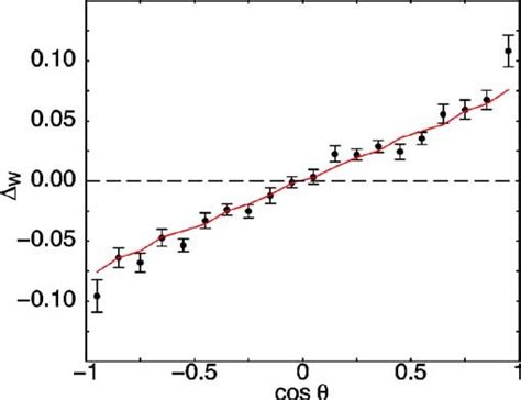 the perturbation to the angular correlation function ∆ w for the 4 1
