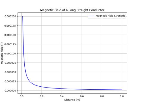 使用python计算并可视化长直导线产生的磁场 Eπi10 博客园