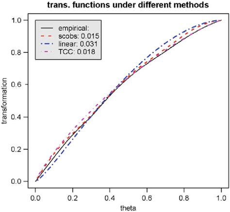 5 Real Data Analysis Transformation Functions Under Different Methods