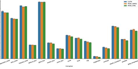 Cifar10 To Cifar10c Results For The Corruption Order As Depicted In The