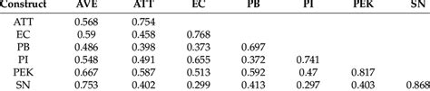 Convergent Validity And Discriminant Validity Download Scientific