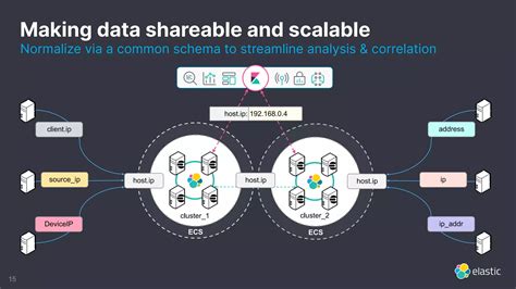 Elastic Devsecops And The Dod Software Factory Pdf