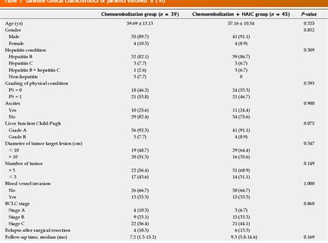 Table 1 From Chemoembolization Alone Vs Combined Chemoembolization And Hepatic Arterial Infusion