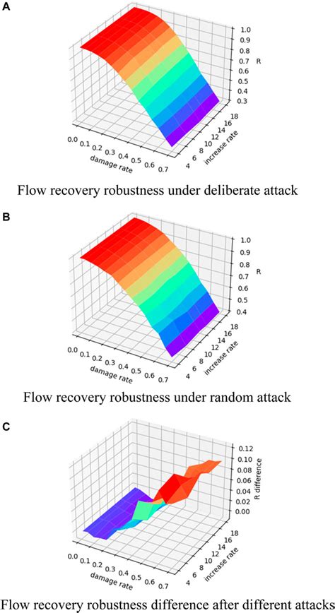 Frontiers Network Robustness Analysis Based On Maximum Flow