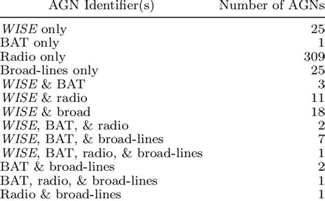 Overlap Between Agn Classifications Download Scientific Diagram