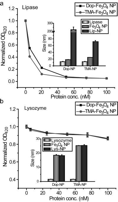 Colorimetric Protein Sensing Using Catalytically Amplified Sensor Arrays Abstract Europe Pmc