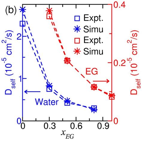 A Density B Translational Self‐diffusion Coefficient Dself And Download Scientific